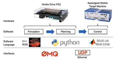 Software Structure And Interface For The ECUs In The Robocar By TUM Download Scientific