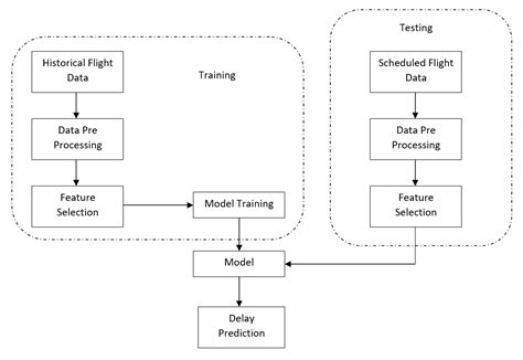 Github Srimannainipredicting Flight Delays With Error Calculation