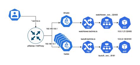 multi cluster haproxy flow jay ovalle flickr