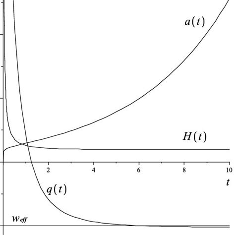 The Evolution Of The Scale Factor A The Hubble Parameter H The