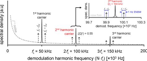 Figure 1 From Nitric Oxide Isotopic Analyzer Based On A Compact Dual Modulation Faraday Rotation
