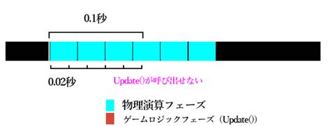 【unity】timefixeddeltatimeとtimedeltatimeの違い