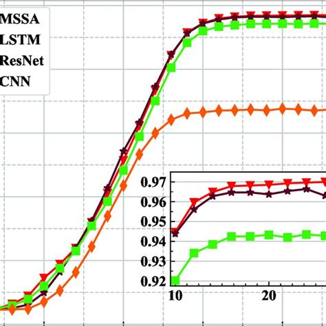 Recognition Accuracy Of Models On The Rml 201801a Dataset The Download Scientific Diagram