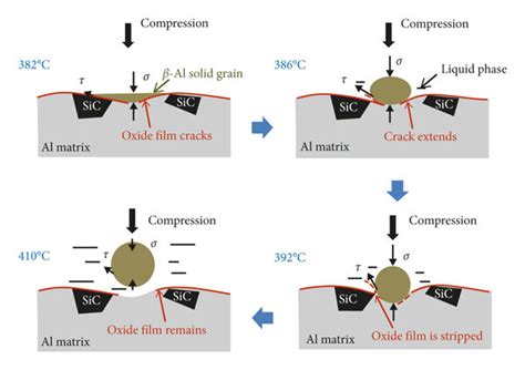 Model Of The Disruption Of The Surface Oxide Film During Brazing Download Scientific Diagram