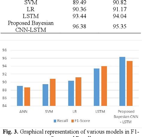 Figure 1 From The Bayesian Cnn Lstm Classification Model To Predict And