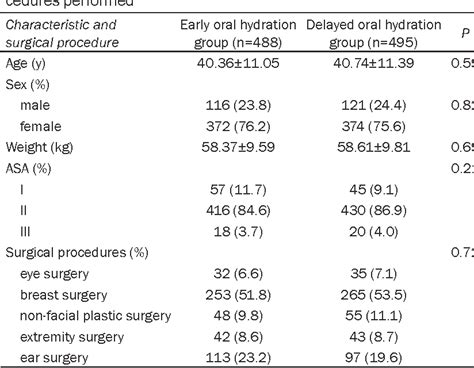 Table 1 From Early Versus Delayed Postoperative Oral Hydration After General Anesthesia A