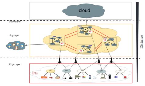 Architecture For Load Balancing With The Controller Node Download Scientific Diagram
