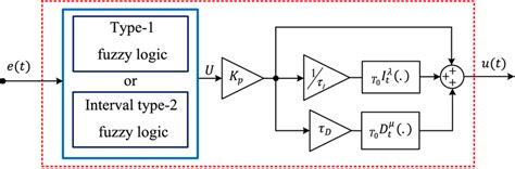 General Structure Of The Proposed Single Input Controller Download Scientific Diagram