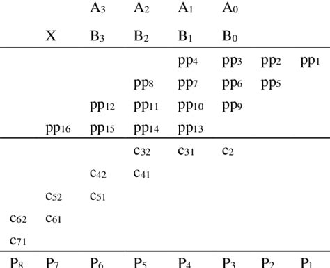 Figure 2 From Design Of Modified Booth Based Multiplier With Carry Pre