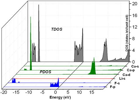 Calculated Lda Total And Partial Densities Of States Dos For Calif3 Download Scientific Diagram