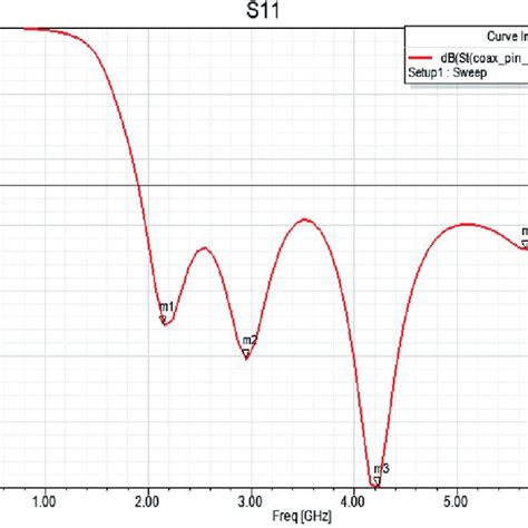 Return Loss Of Proposed Antenna Download Scientific Diagram