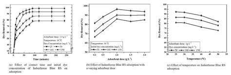 Effects Of Contact Time And Initial Dye Concentration Adsorbent Dose
