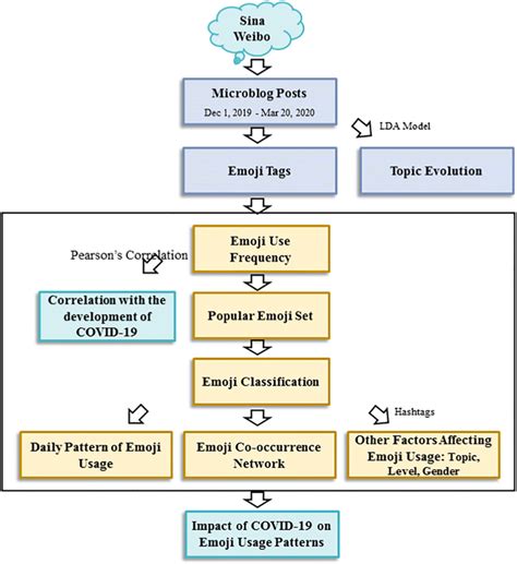 The Workflow Of Analysis In This Study Download Scientific Diagram