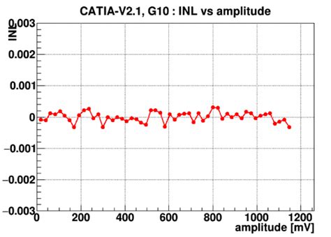 Left Integral Non Linearity Of The Catia Amplifier In The High Gain