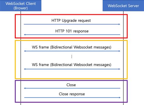 Websocket