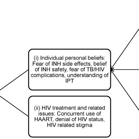 Conceptual Framework Of Factors Affecting Adherence To Ipt Amongst