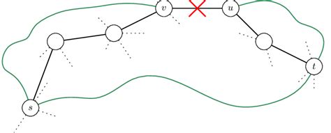 Example Of The Name Independent Fault Tolerant Routing Scheme For F Download Scientific