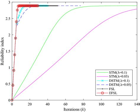 The Iterative Histories Of The Comparative Methods In Example 2