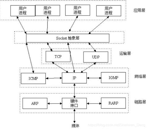 网络通信协议互联网协议sheerandeng的博客 Csdn博客网络通信协议