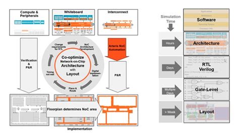 create high performance socs using network on chip ip edn asia