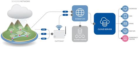 Flood Monitoring System