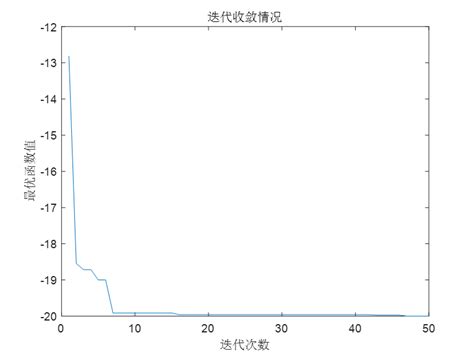 双层优化入门3—基于智能优化算法的求解方法附matlab代码 Csdn博客