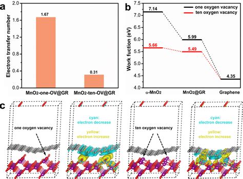 The Local Electronic Structure In Mno2 Gr A The Average Work Function Download Scientific