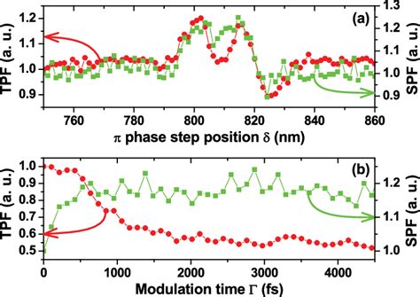 The Normalized Spf Green Squares And Tpf Red Circles Intensities As Download Scientific