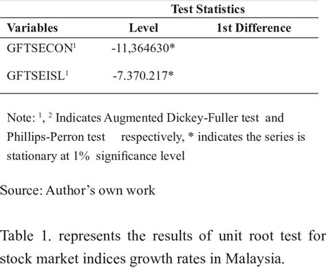 Unit Root Test For Malaysian Stock Market Prices Growth Rates Download Scientific Diagram