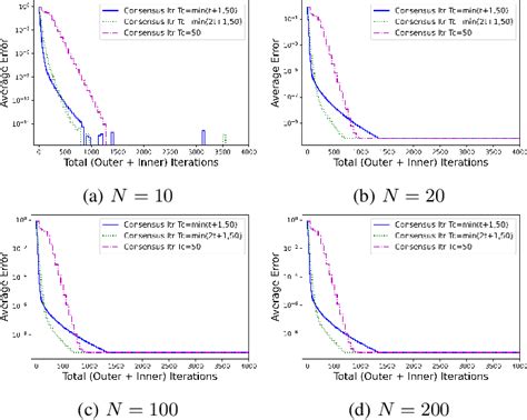 Figure 12 From Distributed Principal Subspace Analysis For Partitioned Big Data Algorithms