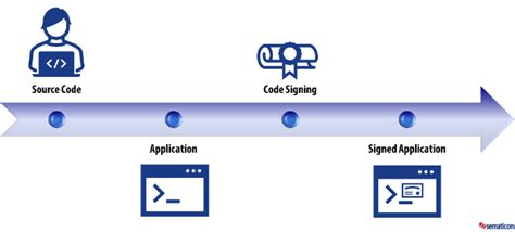 Mastering Windows Code Signing Standard Vs Ev Certificates Sematicon Ag