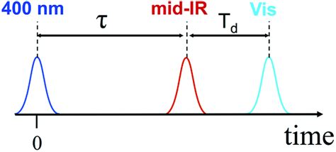 Pulse Sequence Used In The Pulse Experiments Download Scientific Diagram