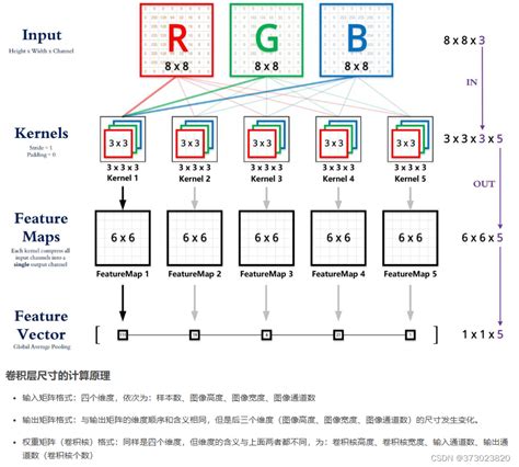 卷积层后一定要跟激活函数吗 深度学习卷积层作用之后还需要通过激活函数吗 Csdn博客