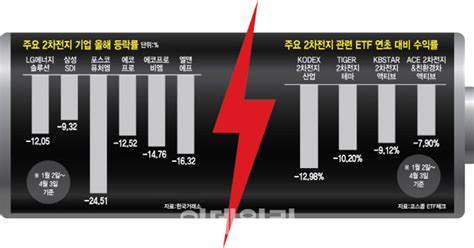 테슬라 쇼크·실적 부진 가시밭길2차전지 와르르