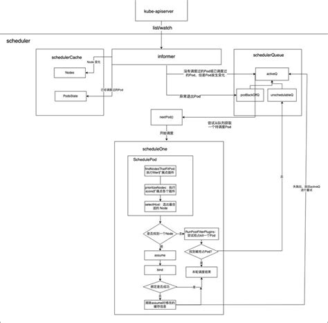 docker kube scheduler深度剖析与开发一 个人文章 SegmentFault 思否