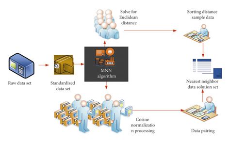 data processing process under the mnn algorithm download scientific diagram