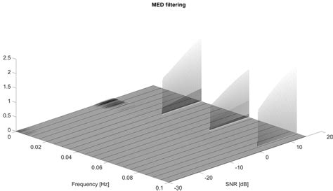 Squared Envelope Spectrum Waterfall Plot After Filtering With The
