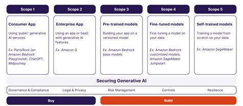Data Security For Generative Ai Applications Cloudelligent