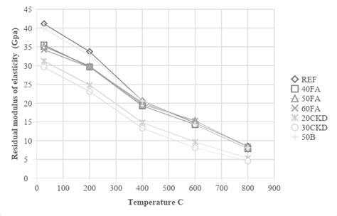 Residual Modulus Of Elasticity Of Water Cooled Scc Mixes Download