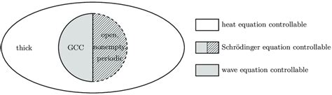 Known Necessary And Sufficient Conditions On The Control Sets S ⊂ R D Download Scientific