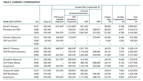 Comparing Cppib And Pspib Fy 2010 Results
