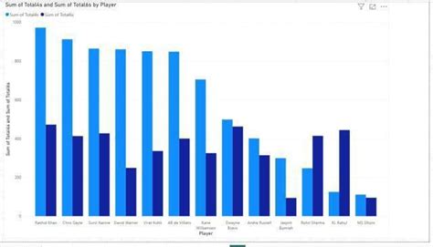 Geethika Vasa On Linkedin Powerbi Dataanalytics Cricket