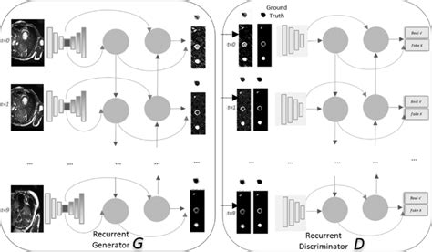 The Architecture Of RNN GAN Consists Of Two Deep Networks A Generative Download Scientific