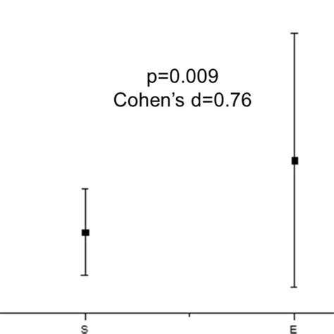 Mean Values And Standard Deviation Of Rms Of All Subjects Rms Root Download Scientific Diagram