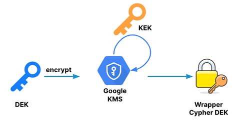 secure your bigquery data pipeline using aead functions and tink by ran tibi dev genius