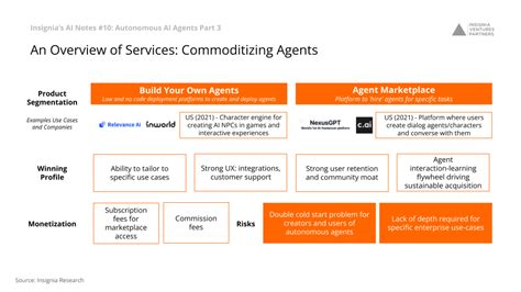 Insignia Ai Notes 10 Autonomous Ai Agents As Apps Of The Future Tnglobal