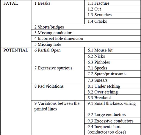 Table 1 From Detection Of Bare Pcb Defects By Using Morphology