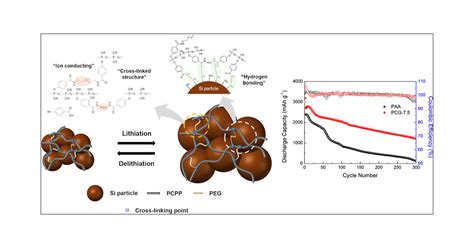 Ion Conducting Cross Linked Polyphosphazene Binders For High Performance Silicon Anodes In