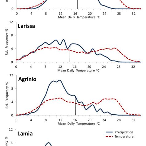 Relative Frequency Distribution Of Precipitation Solid Line And Download Scientific Diagram