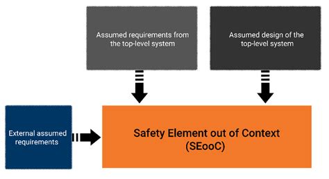 What Makes Functional Safety Consulting So Important For Iso 26262 Compliance